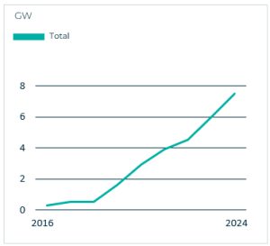 Learn about the history of IGNIS. A company in continuous growth