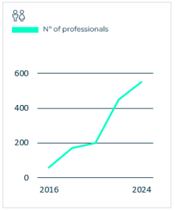 Learn about the history of IGNIS. A company in continuous growth